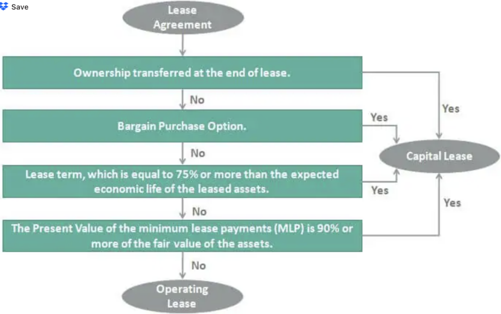 What is a Capital Lease? - CleanFi Knowledge Base
