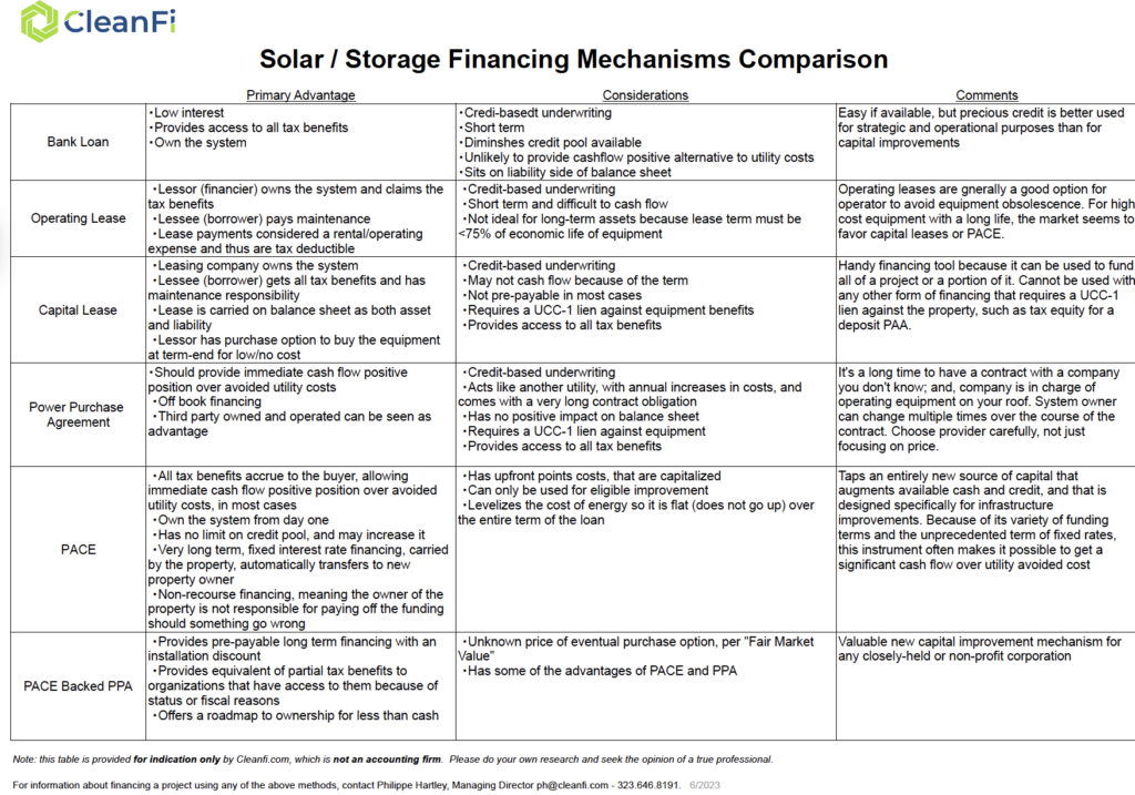 Solar/Storage Financing Mechanisms Comparison - CleanFi Knowledge Base