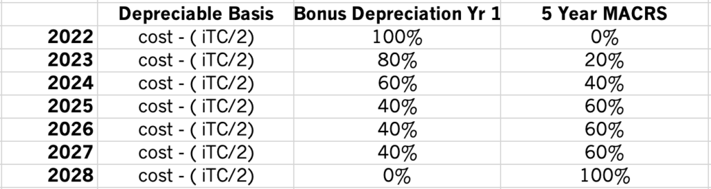 Bonus Depreciation and MACRS Schedule - CleanFi Knowledge Base