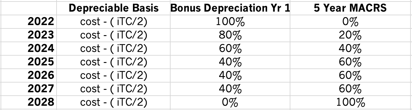Bonus Depreciation and MACRS Schedule - CleanFi Knowledge Base